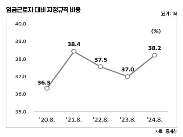 비정규직 비율 38.2% ‘역대 2위’